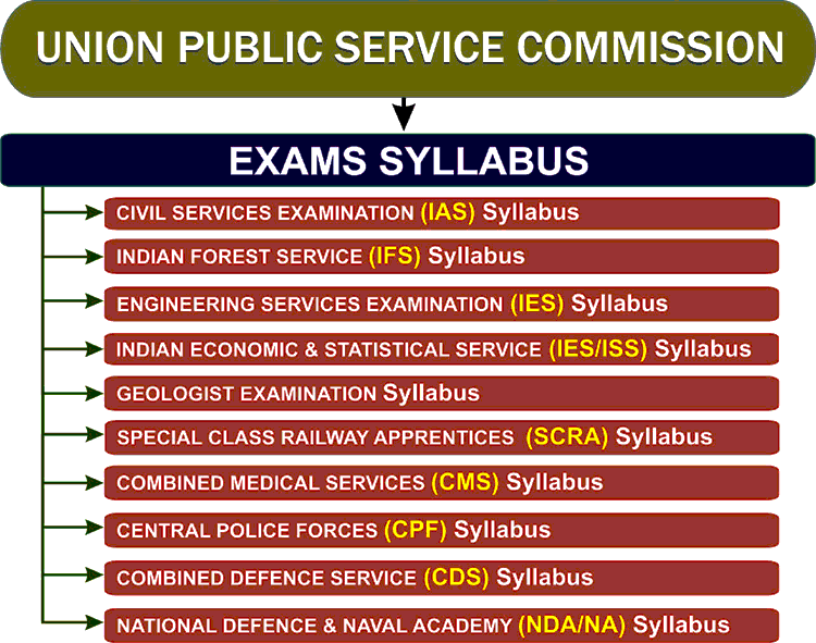 UPSC Exams Syllabus IAS IFS IPS IFoS IES CMS CDS NDA SCRA Etc
